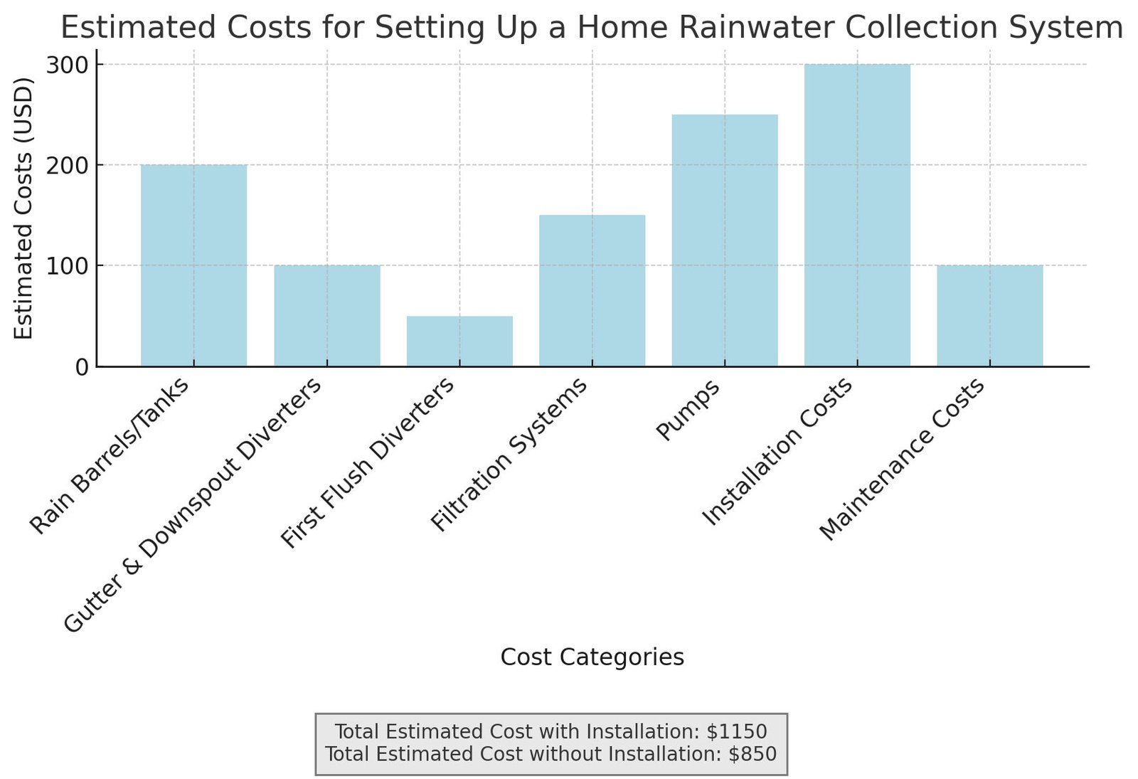 Building a Rainwater Collection System - The Prepper's Basement